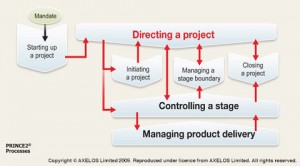 PRINCE2 Methodology Overview • Project Management Methodology