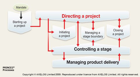 PRINCE2 Methodology Overview • Project Management Methodology