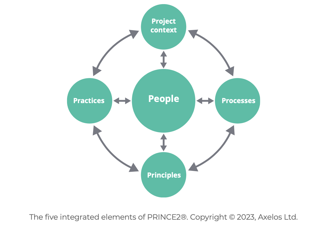 PRINCE2 Methodology Overview • Project Management Methodology