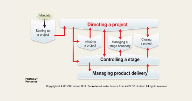 PRINCE2 Foundation Training & Certification