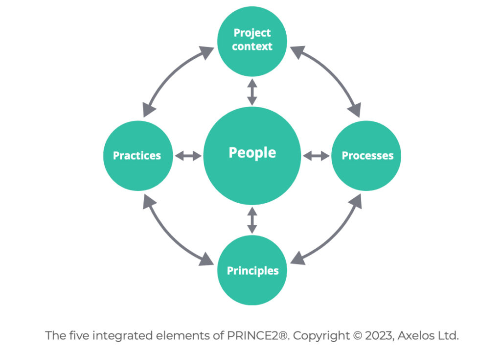 PRINCE2 Methodology Overview • Project Management Methodology